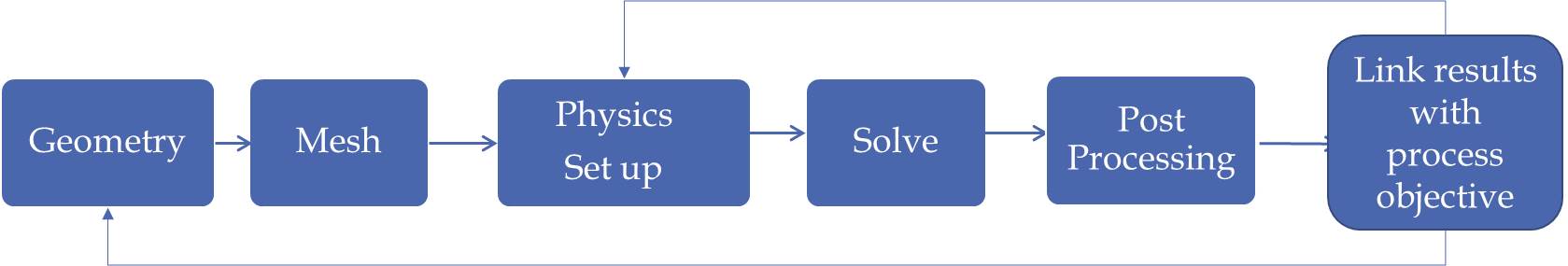 CFD Process Automation - FluiDimensions