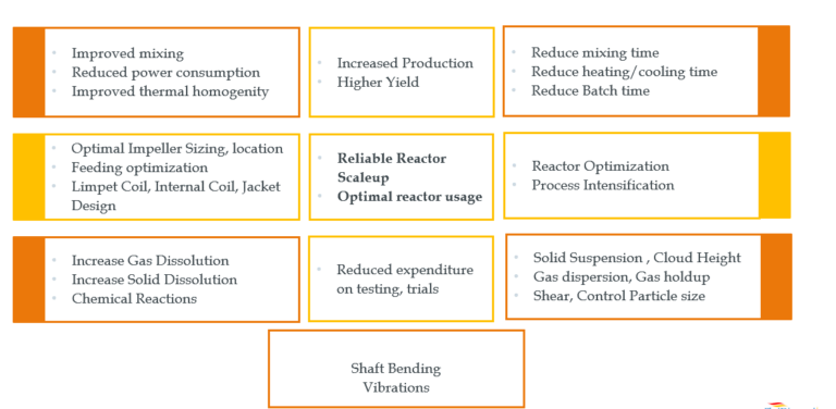 Stirred Tank Design – FluiDimensions