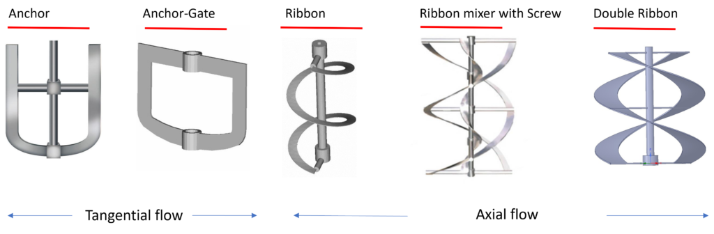 Stirred Tank Design – FluiDimensions