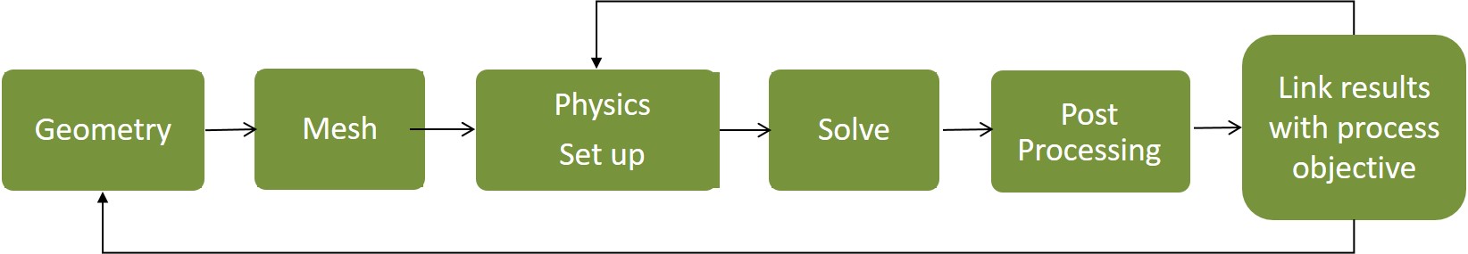 CFD Modeling for Equipment Design - FluiDimensions