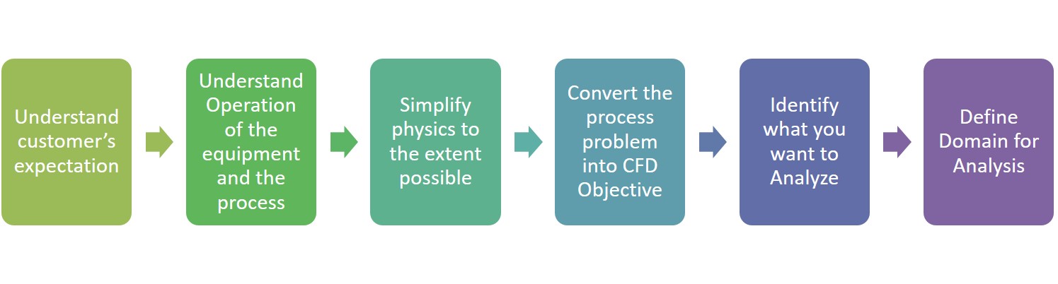 CFD Modeling for Equipment Design - FluiDimensions
